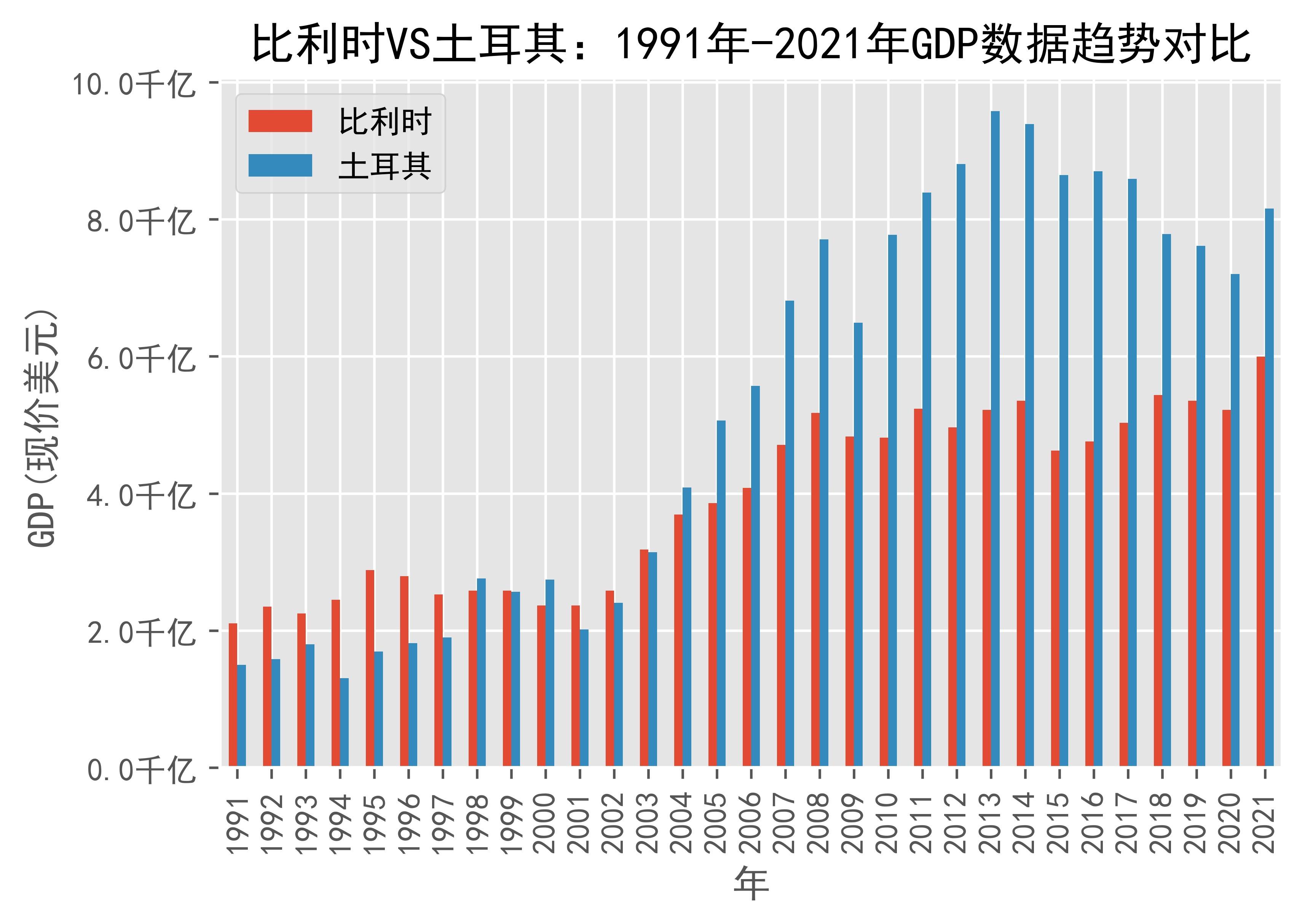 比利时VS土耳其GDP数据趋势对比(1991年-2021年)_Turkiye_日期_来源