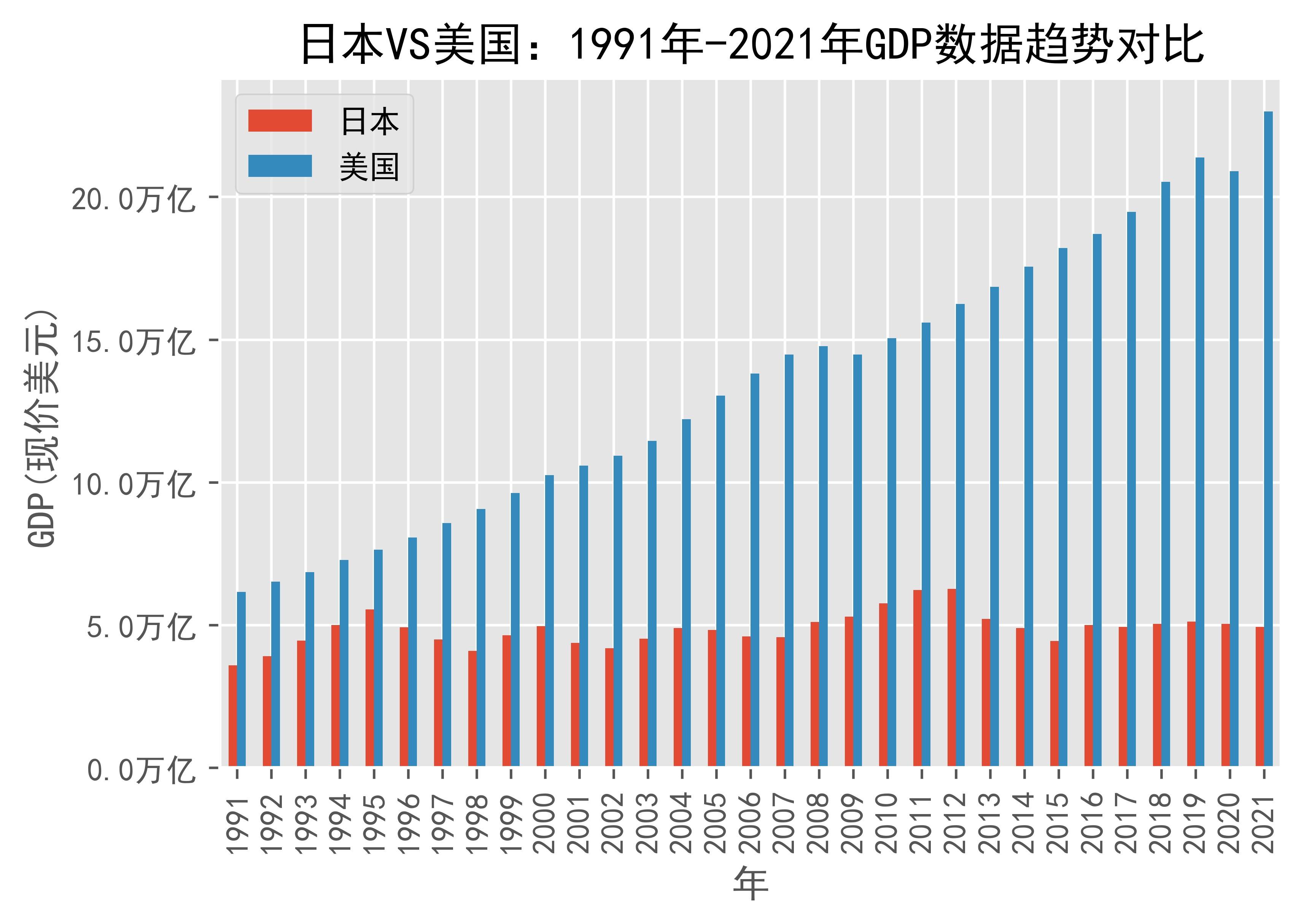 日本VS美国GDP数据趋势对比(1991年-2021年)_United_States_日期