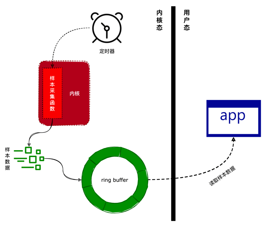 一文看懂 Linux 性能分析｜perf 源码实现_事件_进程_触发