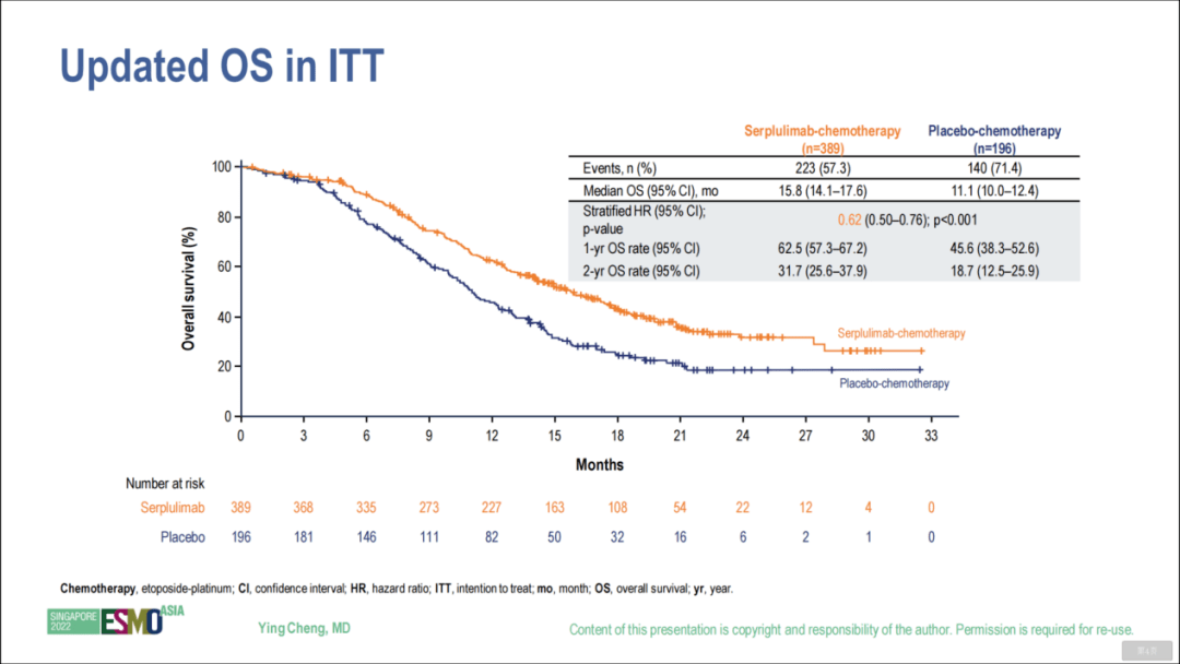 ESMO ASIA 2022丨ASTRUM-005研究再次刷新广泛期小细胞肺癌生存高度，有望重塑ES-SCLC免疫治疗新格局！_斯鲁利_人群_肿瘤