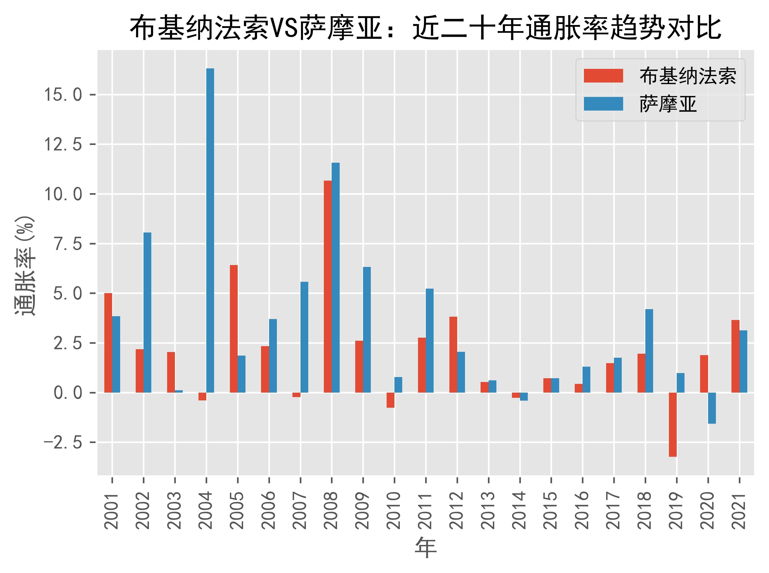 布基纳法索VS萨摩亚通货膨胀趋势(通胀率)对比(2001年-2021年)_数据_Faso_Samoa