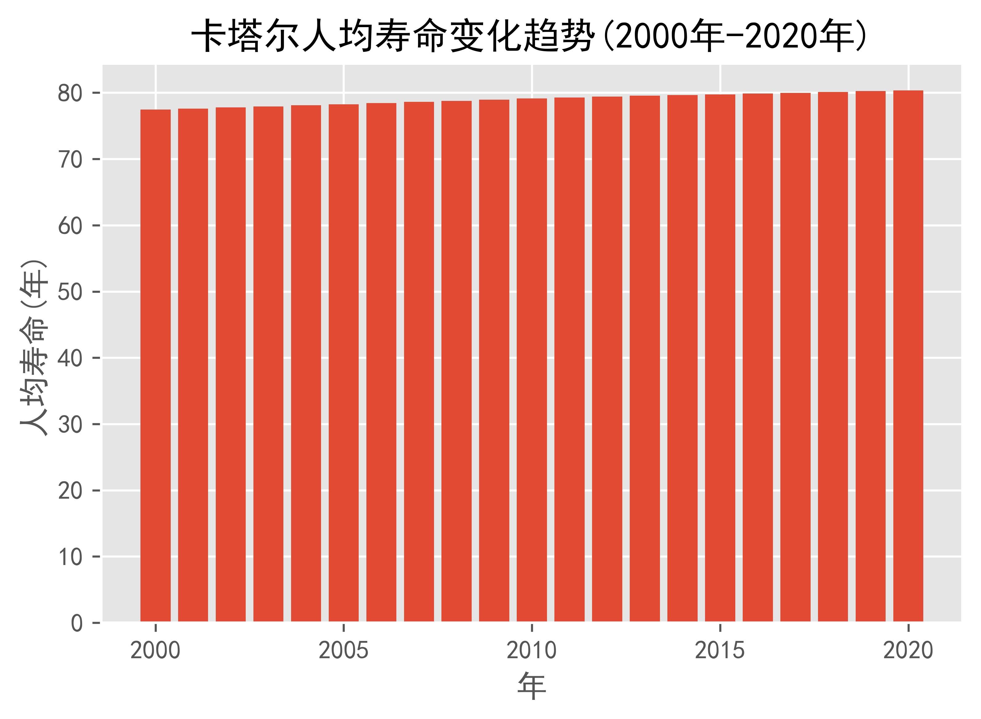 卡塔尔人均寿命变化趋势(2000年-2020年)_数据_Qatar_birth