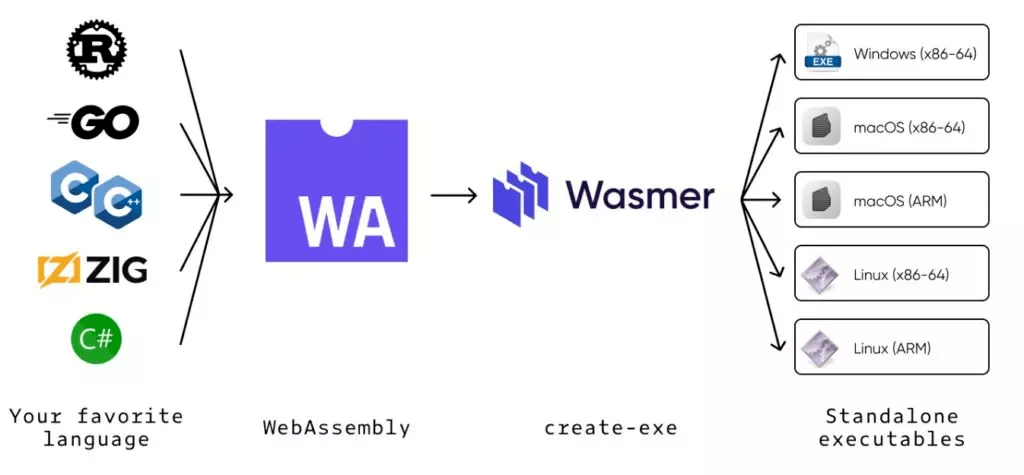 Wasmer 3.0 发布，可在浏览器外运行 WebAssembly_语言_代码_支持