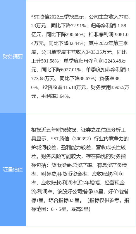 异动快报：*ST腾信（300392）12月6日11点9分触及涨停板_数据_资金_内容