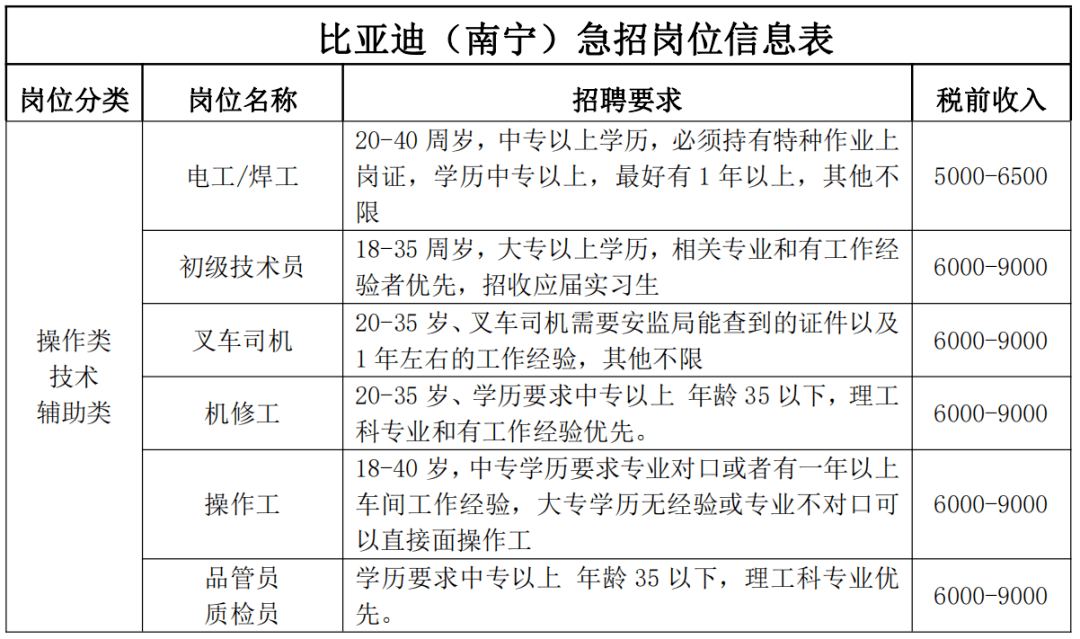 南宁比亚迪招聘2696人！急招电工/焊工/叉车司机，月薪5000元-15000元！_体检_员工_薪资