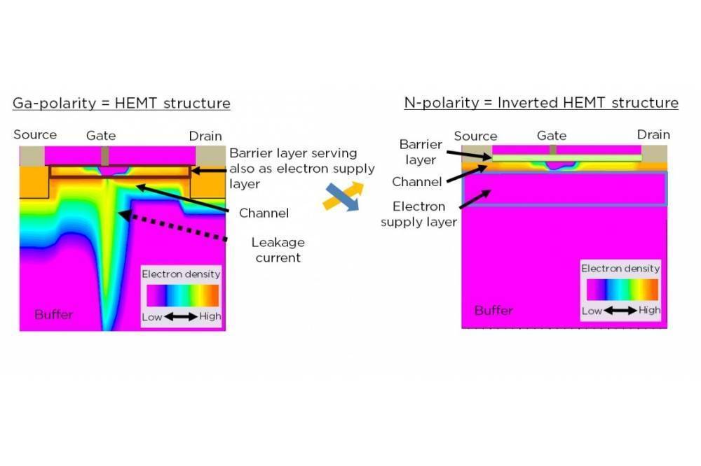 住友电气开发“后5G”GaN HEMT_半导体_极性_晶体