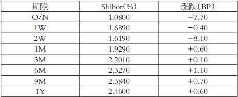 市场利率近跌远涨_Shibor_价格_均线