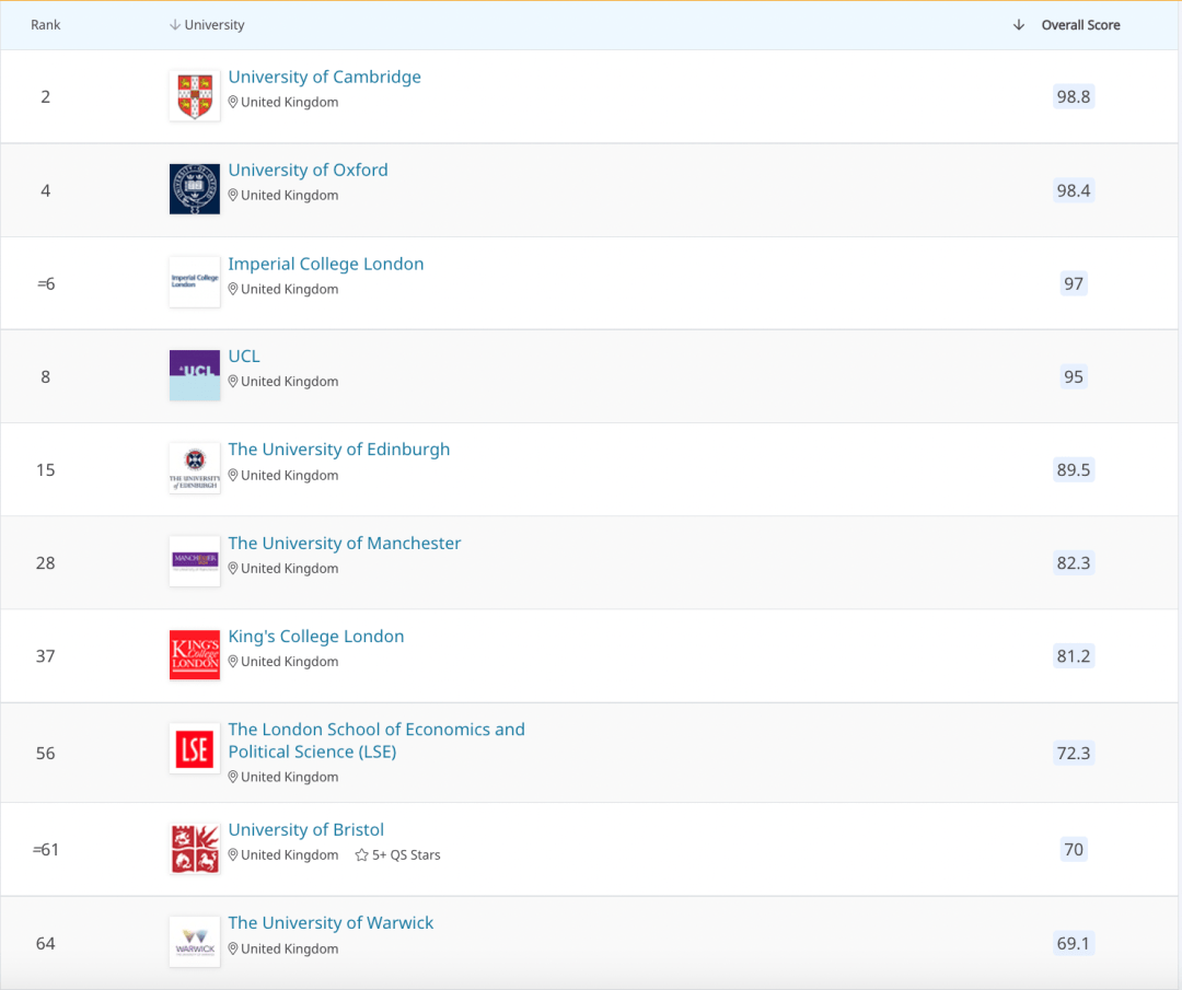 QS排名TOP100 的英国大学，有不卡list的院校或者专业吗？_双非_要求_本科
