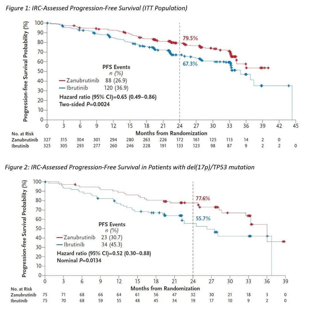 【2022 ASH研究速递】慢性淋巴细胞白血病领域进展_治疗_伊布_患者