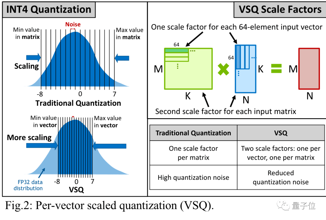 英伟达首席科学家：5nm实验芯片用INT4达到INT8的精度，每瓦运算速度可达H100的十倍_格式_数字_量化