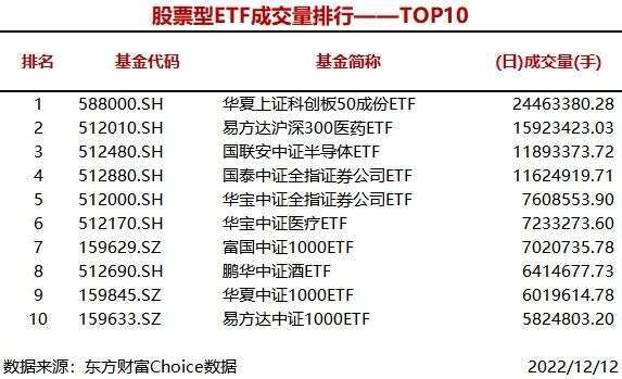 4只股票型ETF成交量超1000万手，华夏上证科创板50成份ETF成交2446.34万手_Choice_东方财富_数据统计