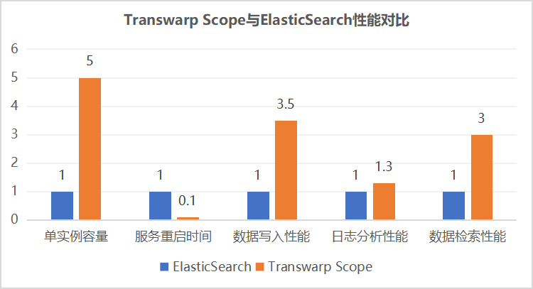 开源搜索引擎国产化替代，Transwarp Scope助力企业打造自主可控搜索平台_数据_检索_出口