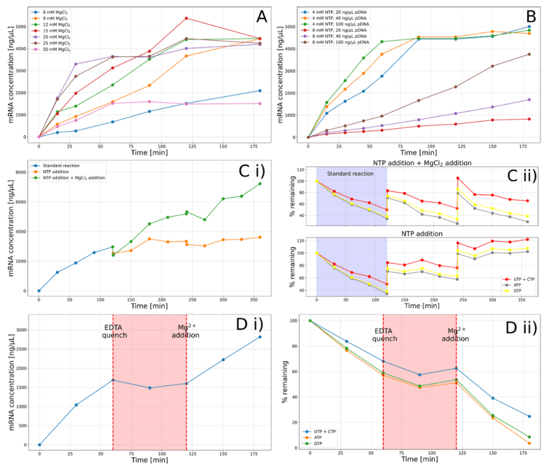 HPLC实时监控IVT体系，定时补料，高效合成mRNA。_反应_离子_浓度