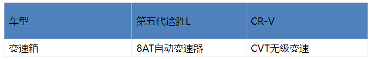 搭载8AT的北京现代第五代途胜L，凭什么比本田CR-V更打动年轻人_搜狐汽车_搜狐网