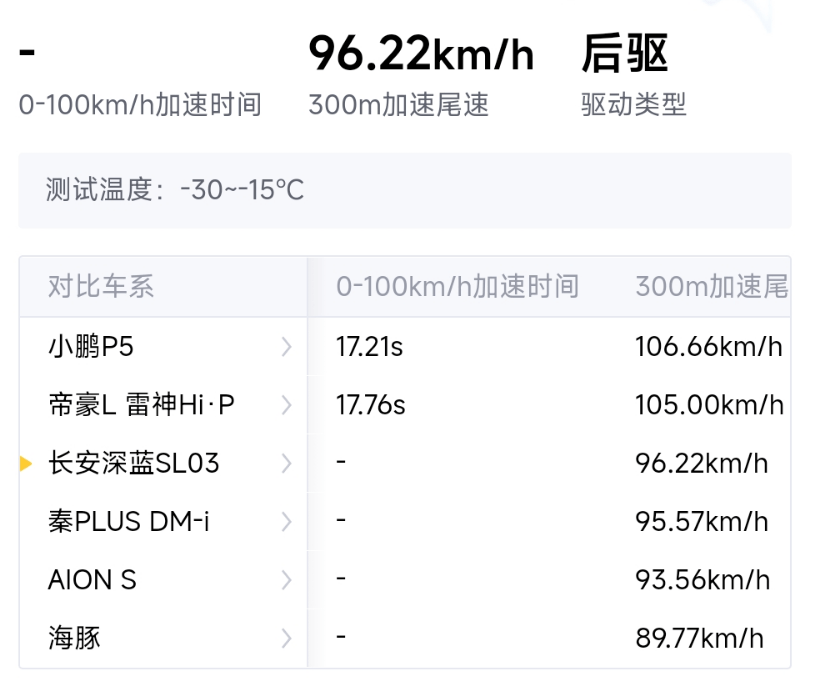 在极寒冬测中，长安深蓝SL03续航能力大打折扣，仅42%？_搜狐汽车_搜狐网