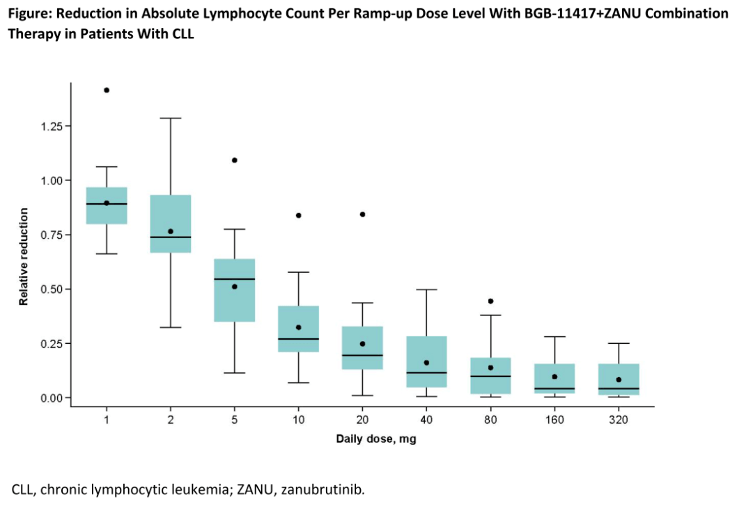 国内首款Bcl-2选择性抑制剂：APG-2575+BTK联合治疗CLL/SLL，ORR高达98%_数据_患者_临床