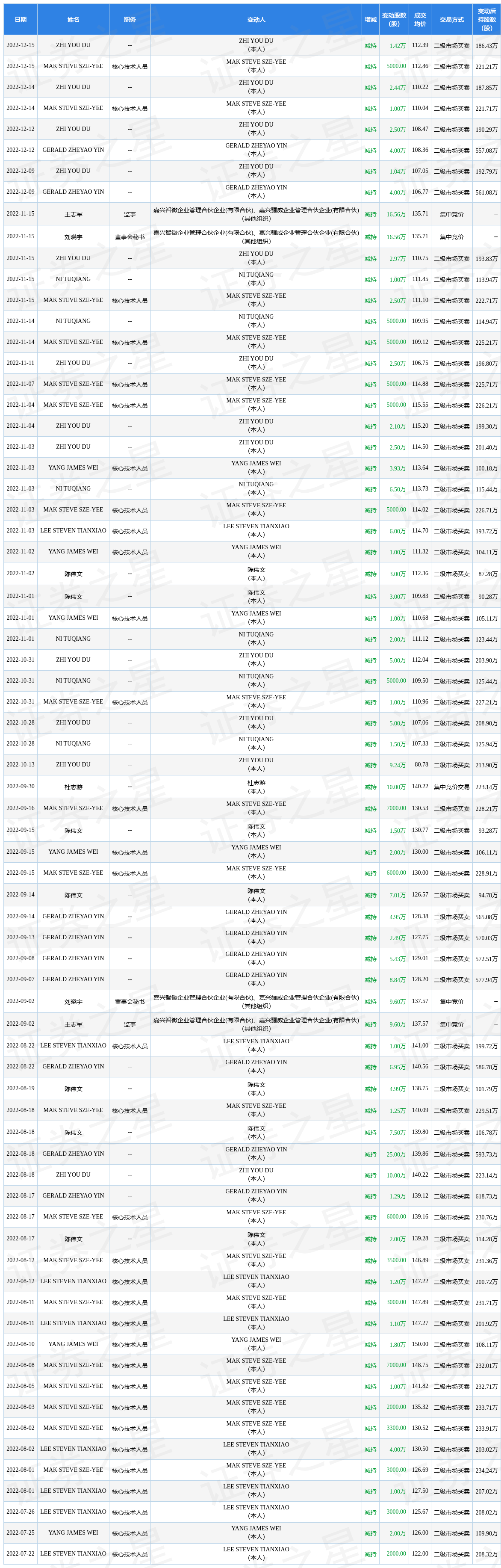 中微公司：12月15日MAK STEVE SZE-YEE、ZHI YOU DU减持公司股份合计1.92万股_数据_整理_信息
