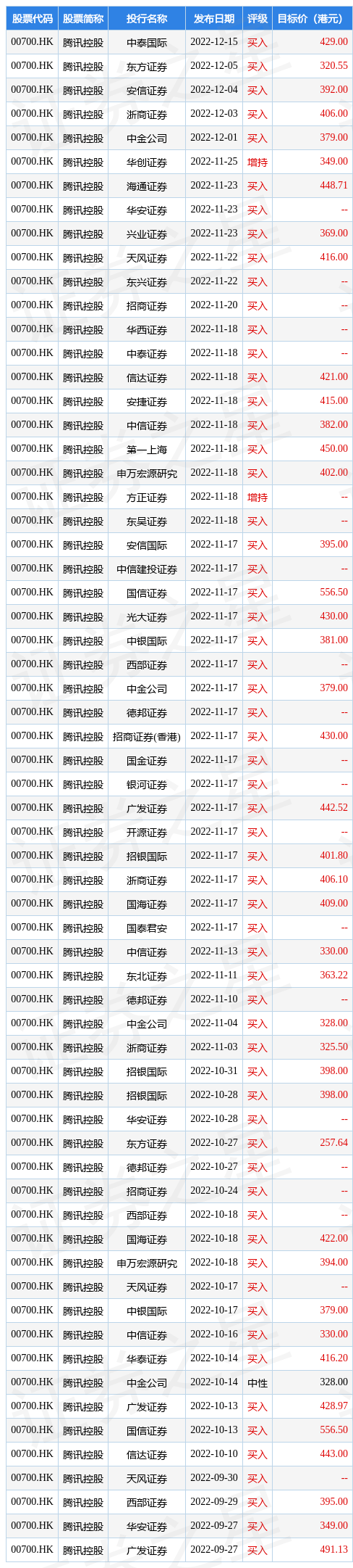 腾讯控股(00700.HK)12月19日斥资3.53亿港元回购110万股_评级_投资_买入