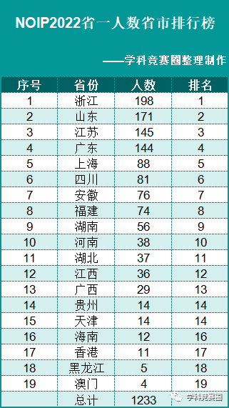 NOIP2022省一中学&省市人数排行榜发布！浙江双榜首！_获奖_竞赛_统计