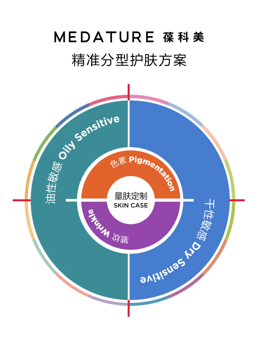 科学护肤市场迎来 猛将”肌肤分型产品