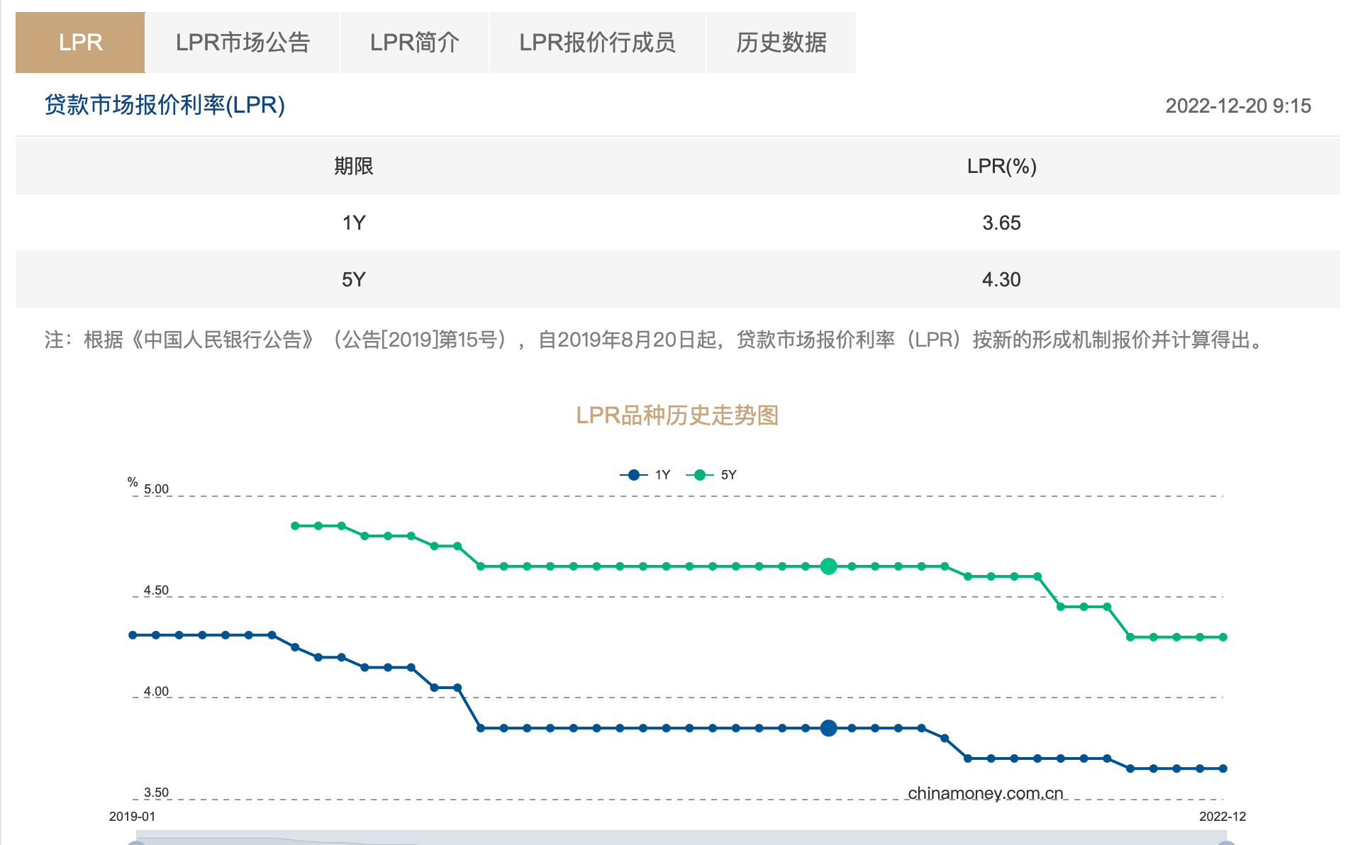 LPR利率连续4个月不动，5年期以上品种还有下调空间？_支持_王青_经济