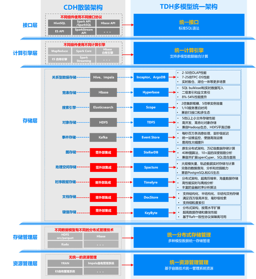 星环科技TDH多模型统一架构VS CDH散装架构_数据_用户_存储