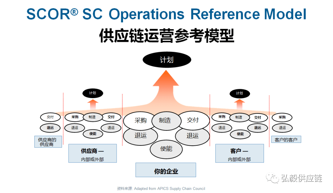 解析 | 数字化供应链运营参考模型SCOR-DS价值解析_流程_实践_版本