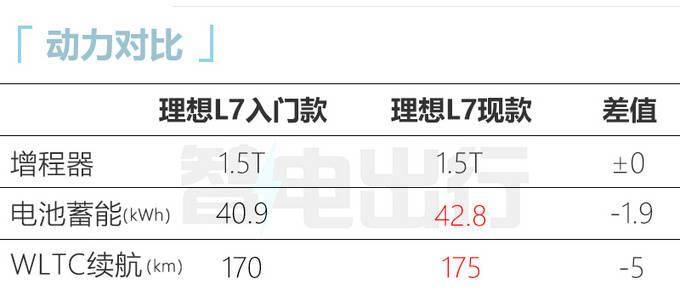 理想L7新车型曝光！纯电续航170km 预计售29.98万_搜狐汽车_搜狐网