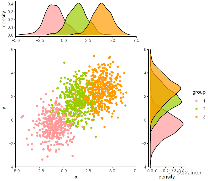 如何绘制好看的分组组合散点图？_as_ggplot_aplot