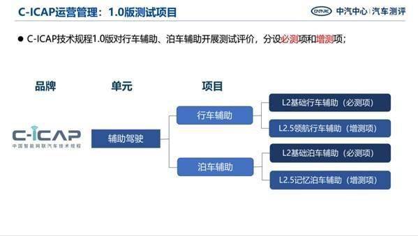 中汽中心正式发布C-ICAP《中国智能网联汽车技术规程》_搜狐汽车_搜狐网