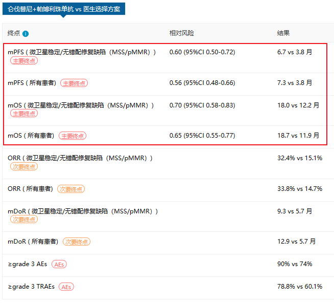 2022年复发/转移性子宫内膜癌里程碑研究— KEYNOTE-775_帕博利_治疗_化疗