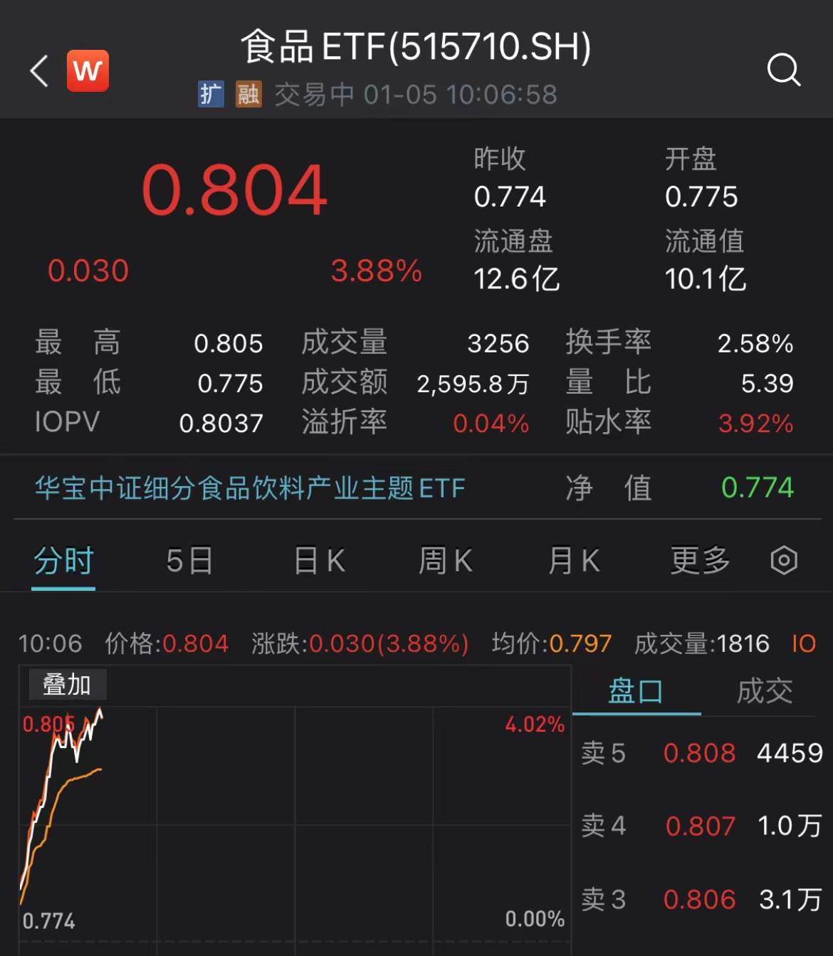 白酒股集体拉升，泸州老窖涨超6%，食品ETF（515710）涨超3.8%，中金：消费复苏明确_防控_建议_场景