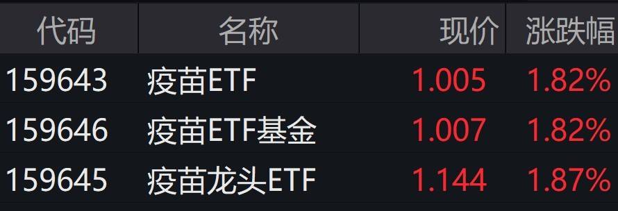 ETF突发 | 疫苗ETF集体走强涨逾1.8%_上市公司_产业_指数