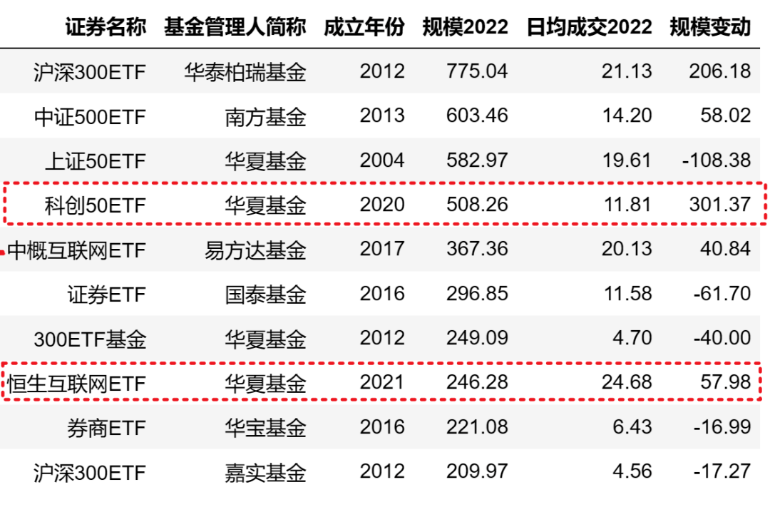 ETF 的 2022，内卷进一步加剧_规模_华夏_公司