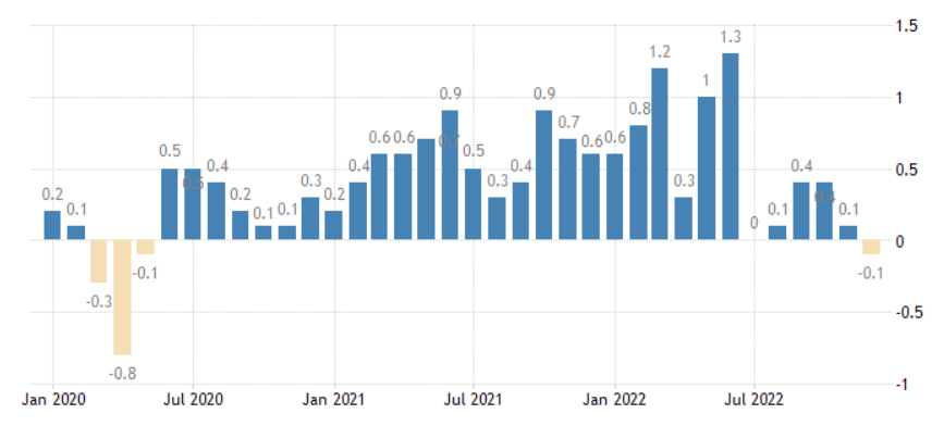 市场沸腾！美国12月CPI环比转负，美联储下月加息25bp概率达近9成，美元指数跳水_通胀_数据_来源