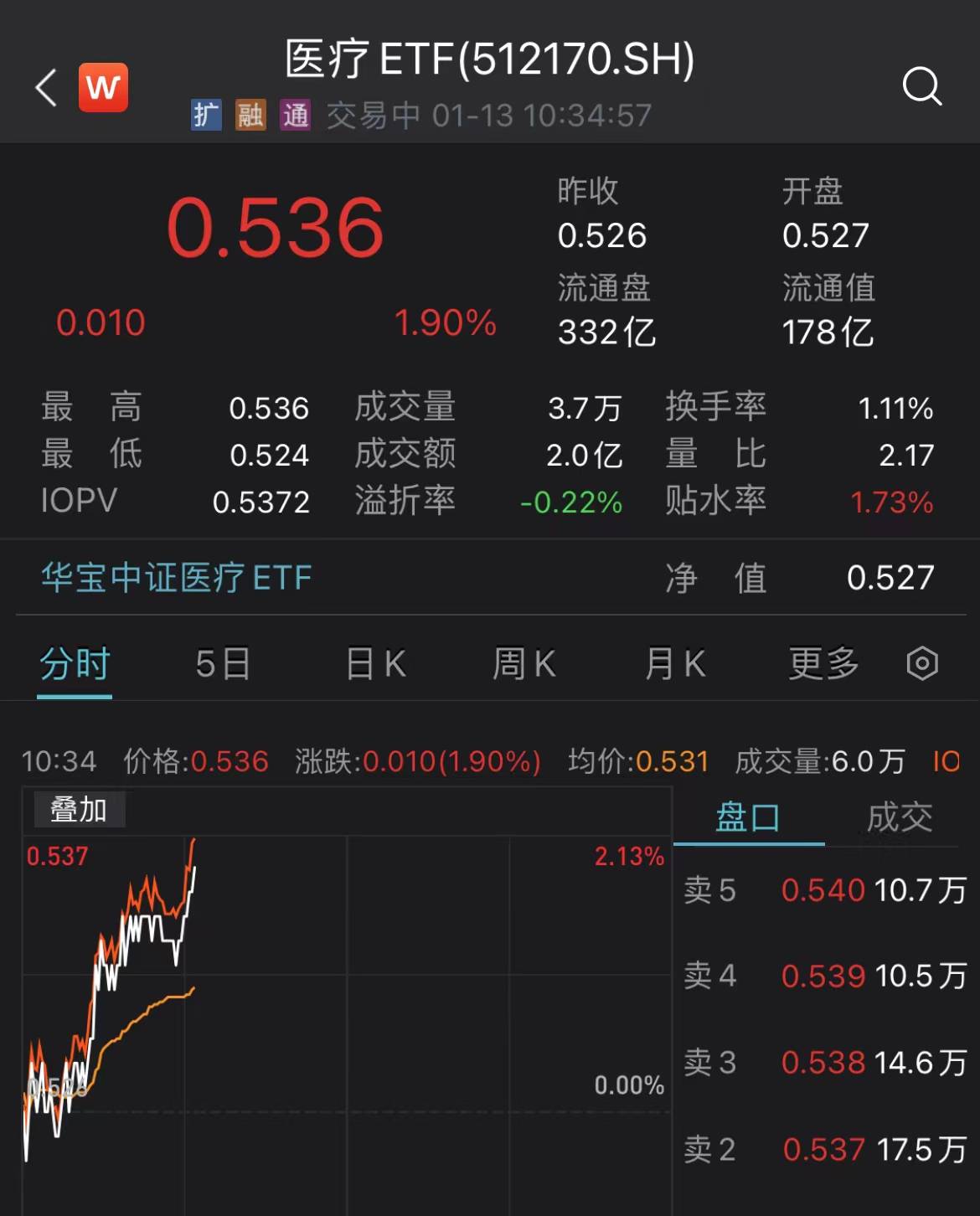 疫后复苏预期加强，消费医疗强势崛起，“眼茅”、“牙茅”均涨超4%，医疗ETF（512170）大涨1.9%创近半年新高_防控_需求_板块