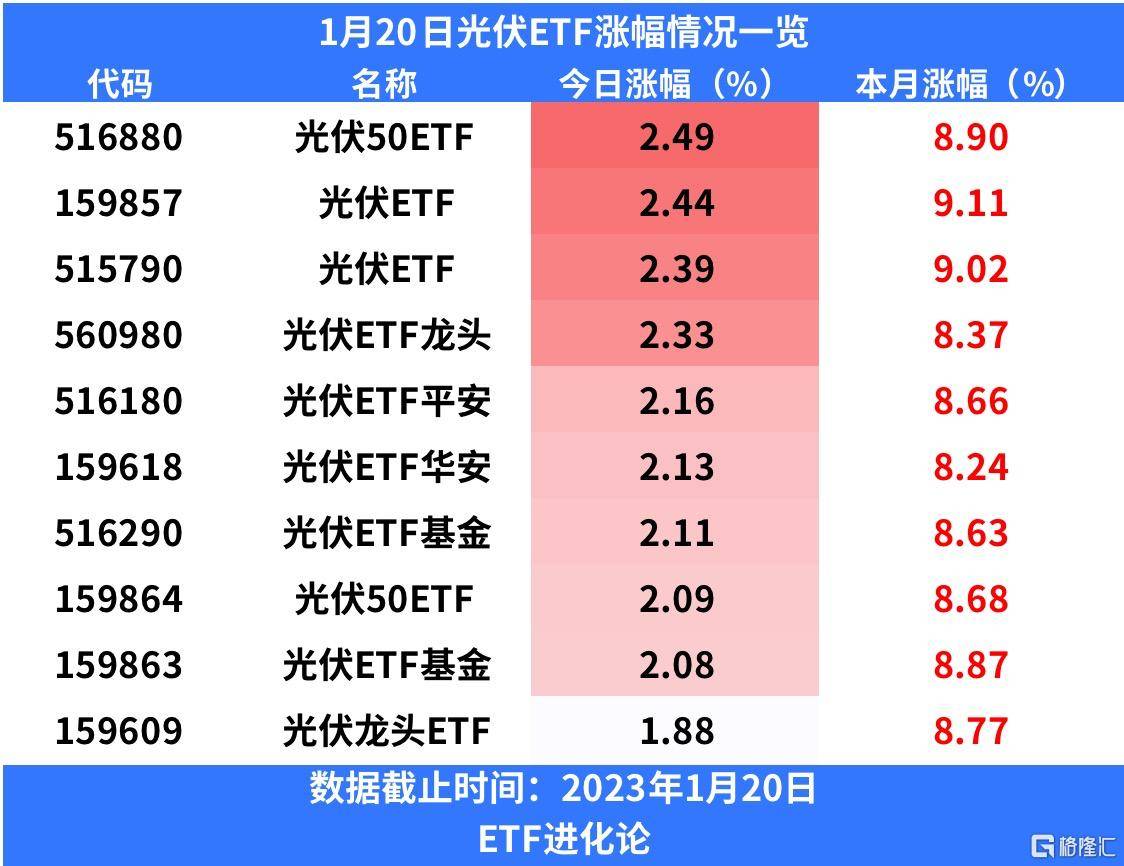 多家光伏企业业绩预喜,光伏etf涨超2价格项目公司