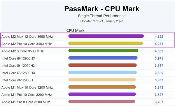 苹果M2 Pro/Max发布后：单核性能又把Intel教育了_榜单_笔记本_芯片