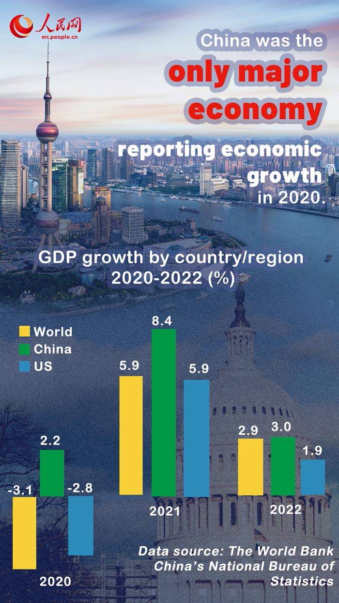 Infographics: China’s economy stands out in global arena_段岚茜_三审_来源
