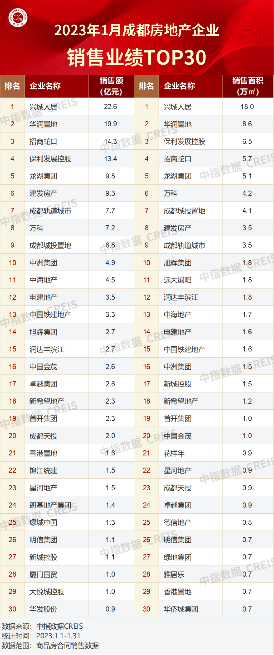 2023年1月川蓉房地产企业销售业绩TOP30_市场_统计_成都市