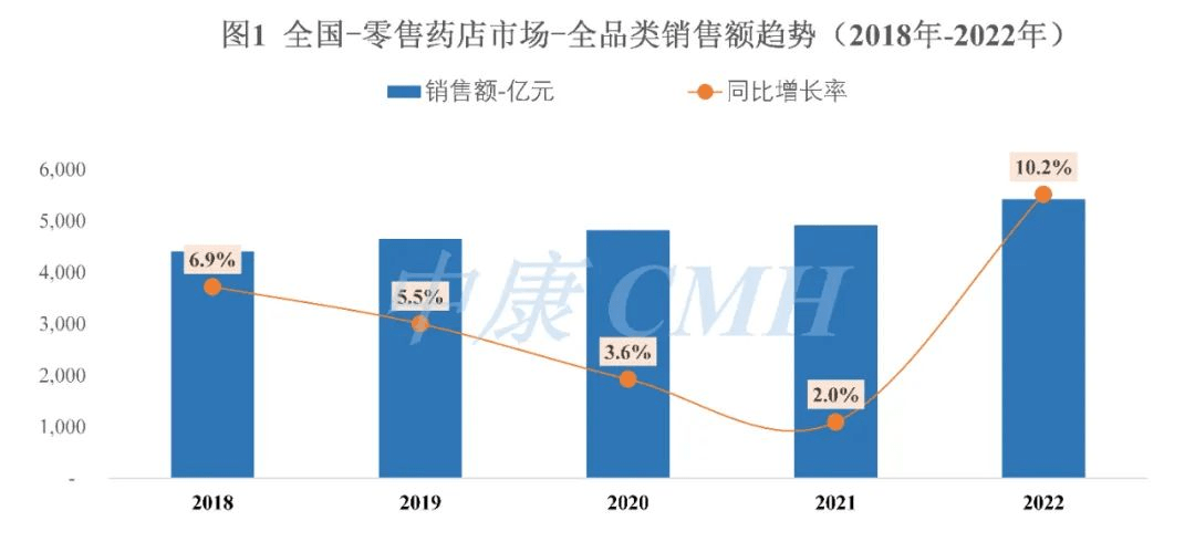 单月突破800亿元！2022年零售药店市场规模将达5421亿元_疫情_品类_行业