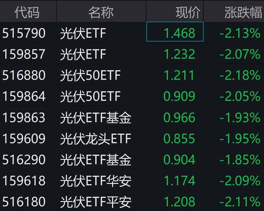 ETF突发 | 光伏股走弱，多只光伏ETF跌逾2%_产业_上市公司_指数