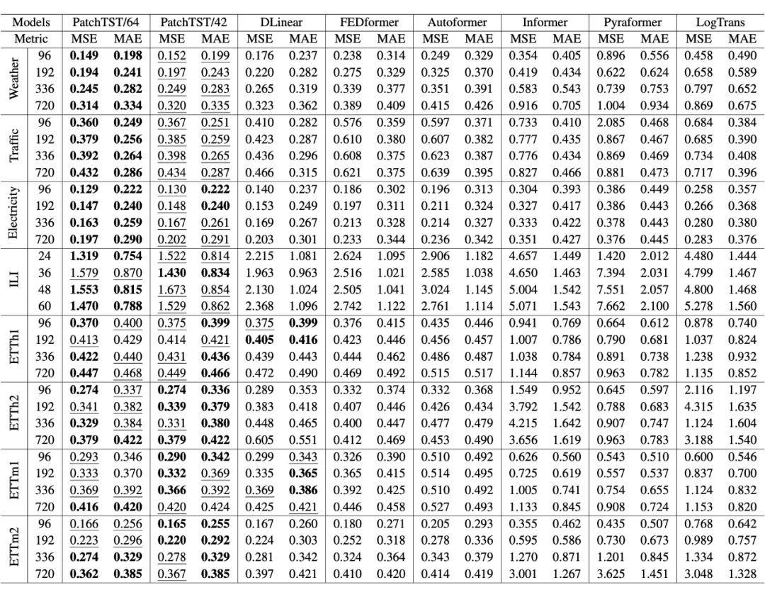 ICLR 2023 | PatchTST: 基于Transformer的长时间序列预测_patch_token_DLinear