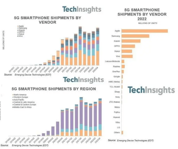 IDC：2022年5G智能手机出货量接近7亿_全球_苹果_消息