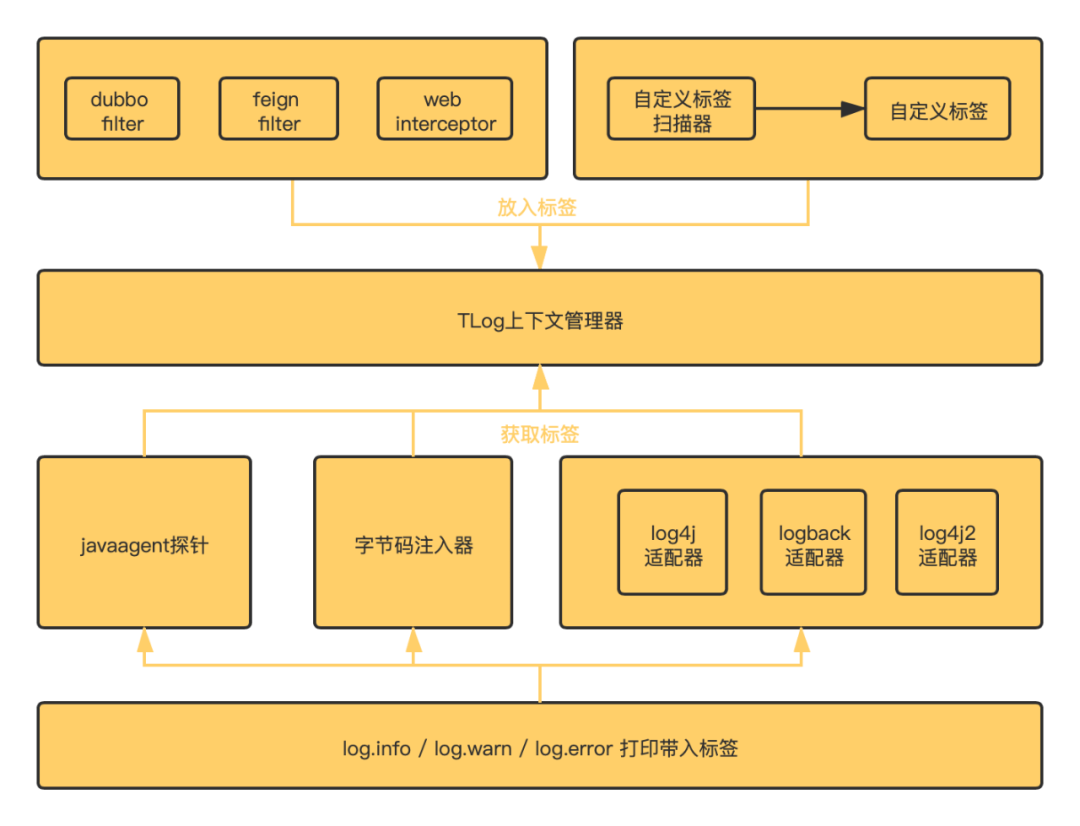 真香！一个轻量级的日志追踪框架，10 分钟即可接入！_TLog_支持_标签