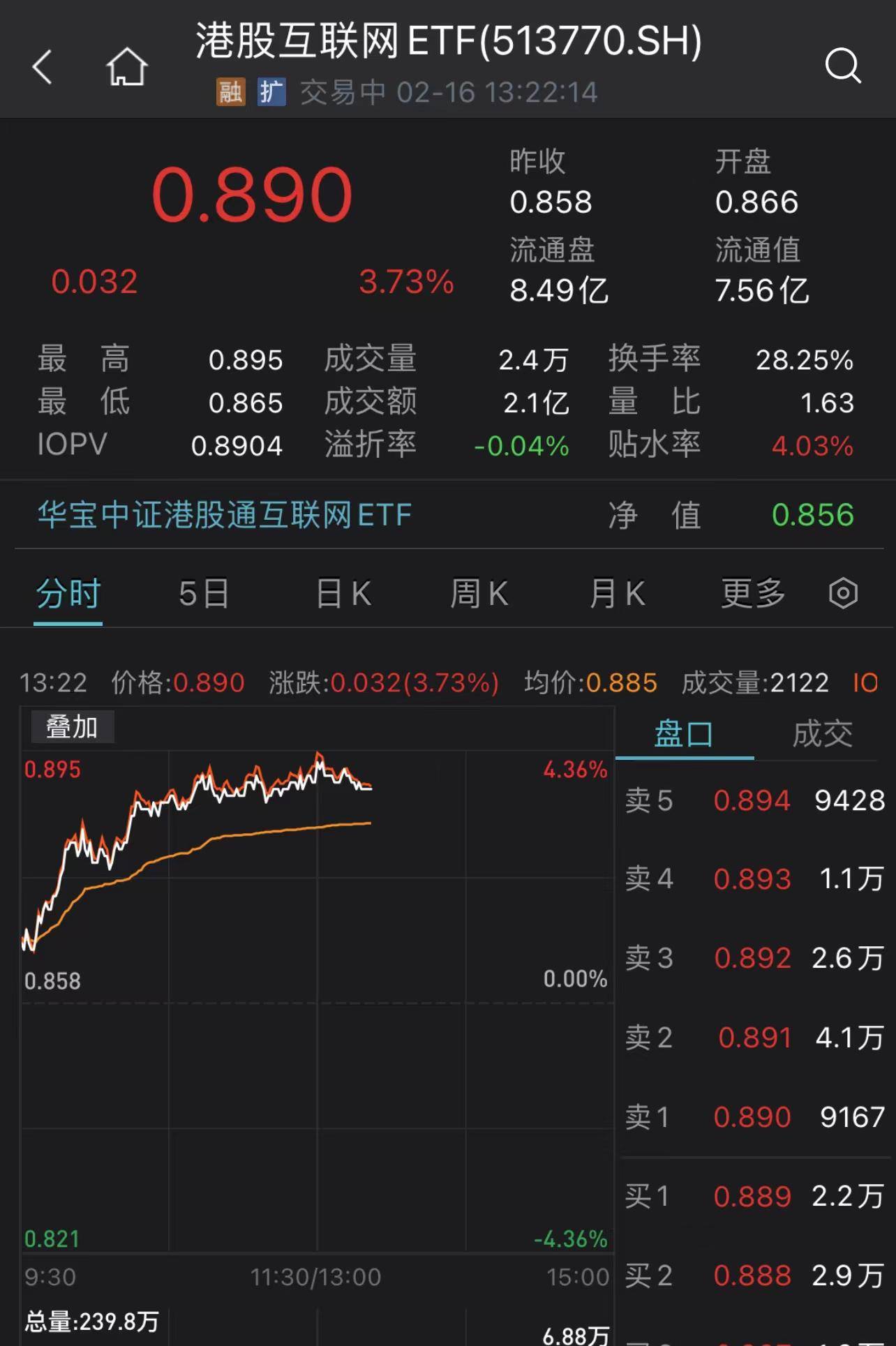 港股强劲反弹！港股互联网ETF（513770）飙涨超4%，最近9日连续吸金1.26亿元！_资产_巨头_涨幅