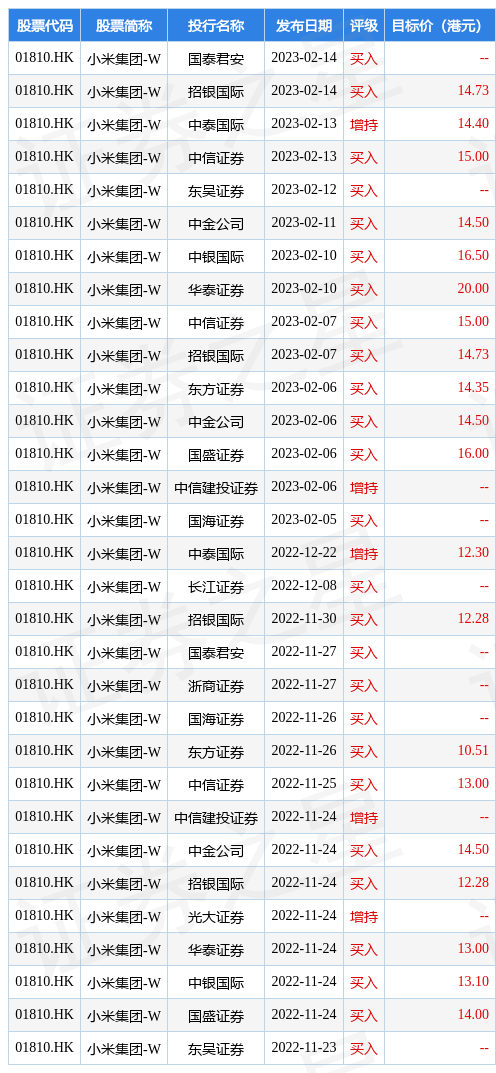 小米集团-W(01810.HK)发布公告，于2023年2月21日根据股份奖励计划下发行1624.94万股股份_评级_投资_买入