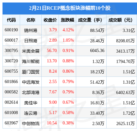 RCEP概念板块2月21日涨0.04%，锦州港领涨，主力资金净流出1.05亿元_投资_数据_内容