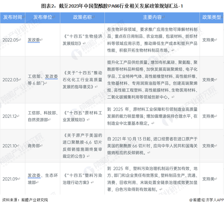 2023年国家及31省市PA66行业政策汇总及解读_的发展_材料_工业