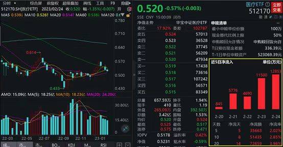 5日吸金3.56亿元，医疗ETF（512170）再获资金爆买！机构：把握2023年医药新周期主线_投资_基金_创新
